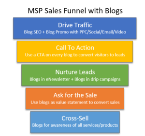 How Do Blogs Fit Into Your Overall MSP Sales Funnel? | Tech Blog Builder